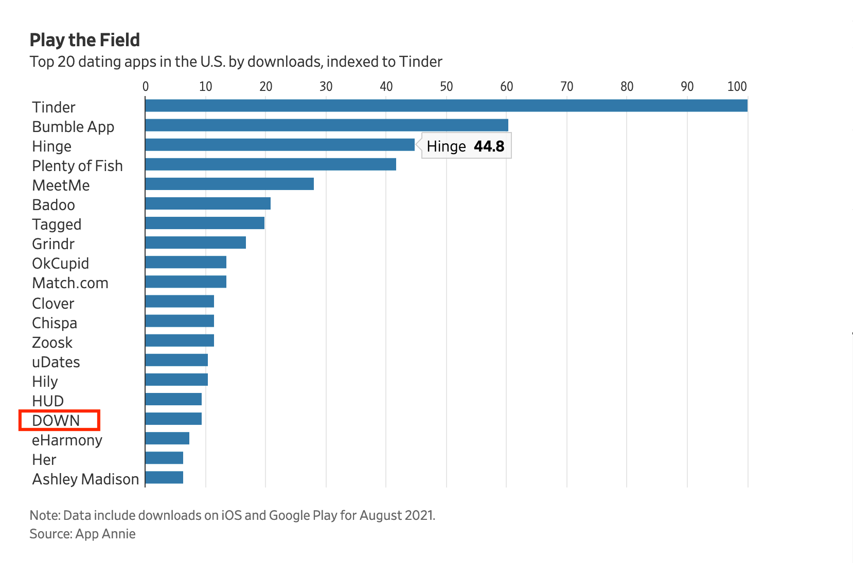 What is DOWN Dating App - DOWN Dating Blog