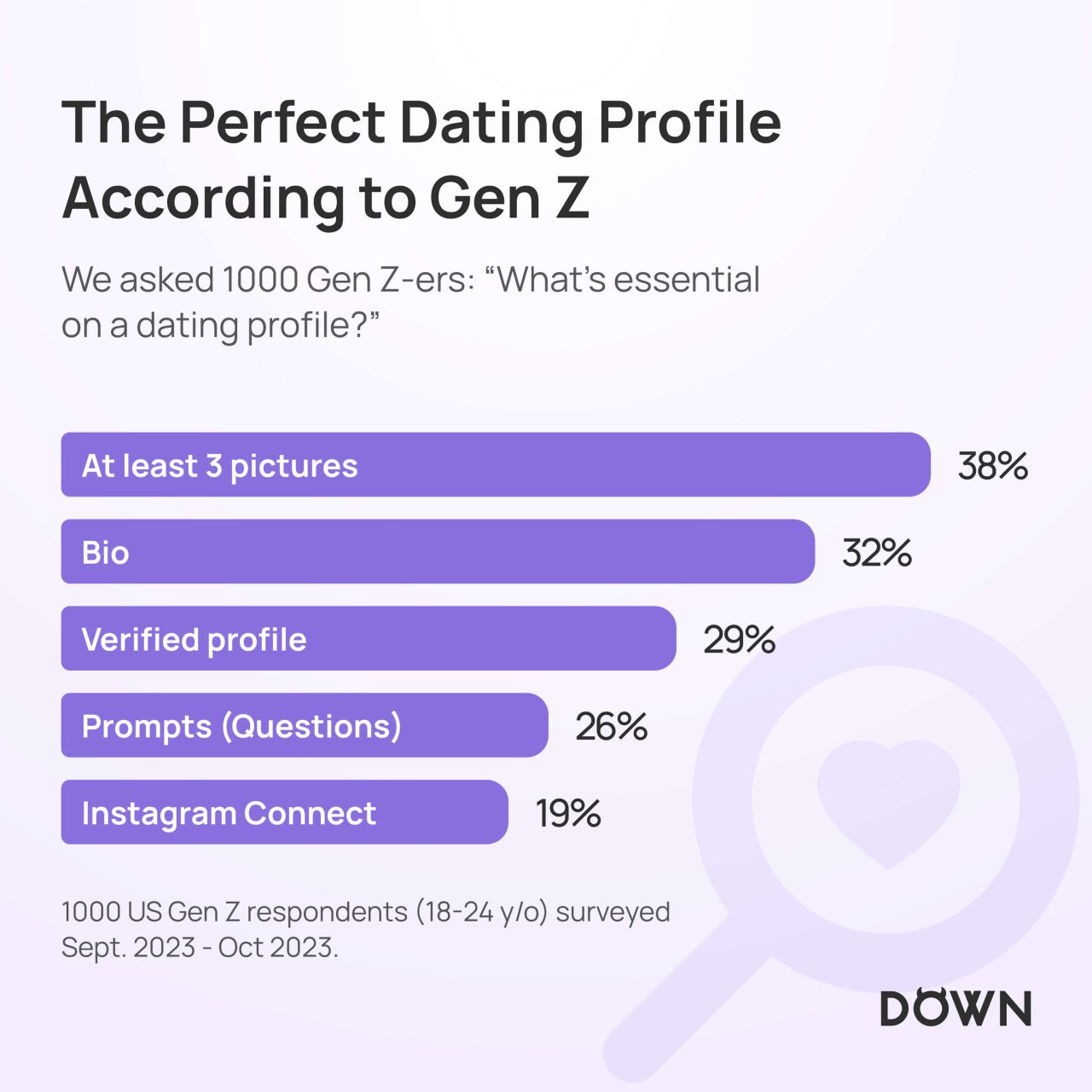 Gen Z Dating Life: A Survey By DOWN App